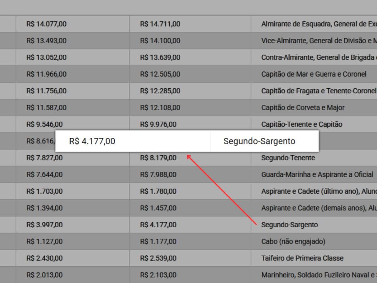 Reajuste militares 2025 - Veja a nova TABELA OFICIAL completa de como ...